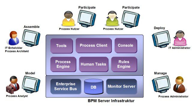 Prozess-Optimierung - Business Process Management: Prozesse entwickeln ...